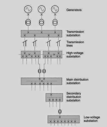 Electrical Engineering World: Typical Electrical Power Network