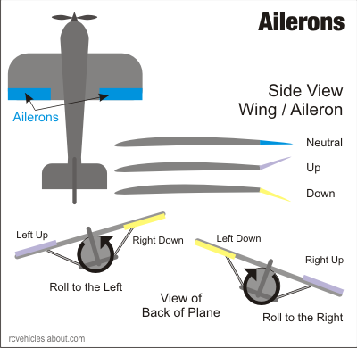 Ailerons ~ Rc Dictionary