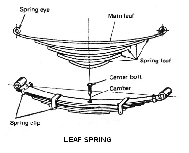 OTOMOTIF DASAR: SISTEM SUSPENSI