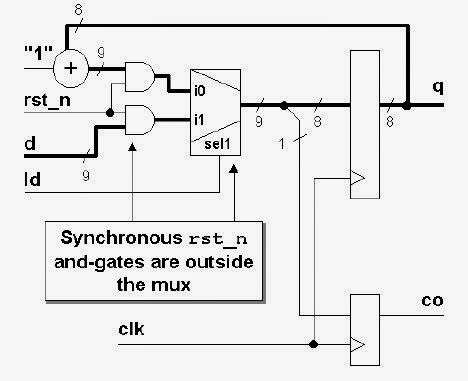 Thankful: Asynchronous &Synchronous Reset Design