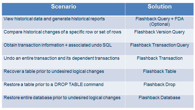 OracleDBPro - Pini Dibask Blog: Ensuring Data Protection Using Oracle ...
