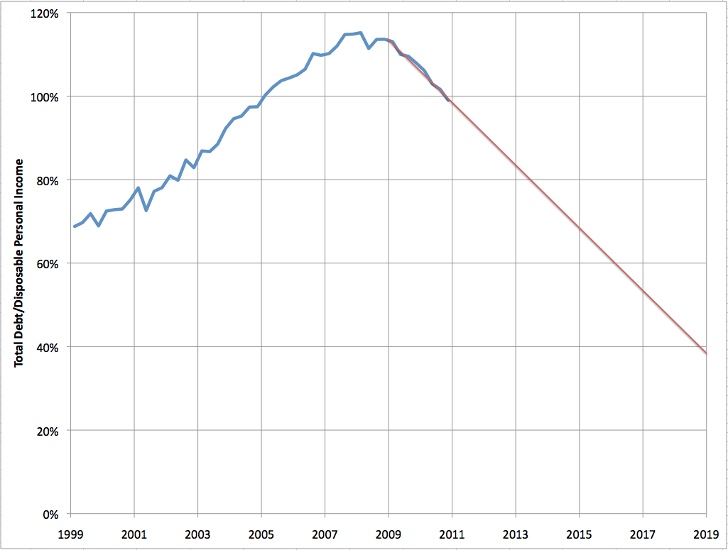 Early Warning: Deleveraging Accelerates Slightly in Q4