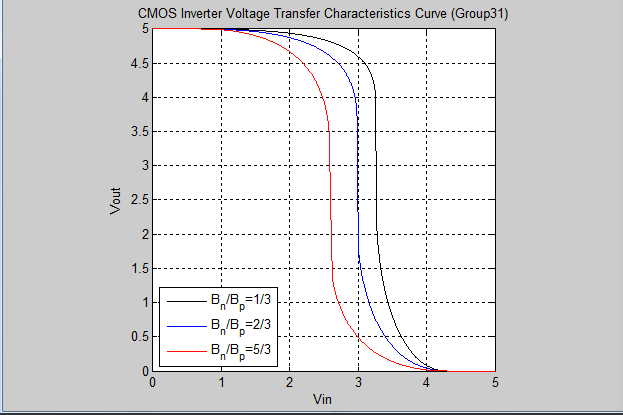 Simulation of Organic CMOS and PMOS inverters Group 31 2014