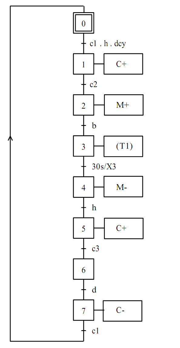 Exercice corrigé du Grafcet linéaire ~ cours to all