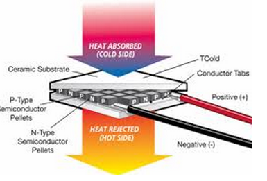 Innovation Store: Peltier AIR conditioners