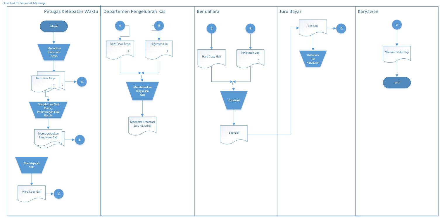 Della's Project: Data Flow Diagram (DFD) dan Flowchart SIA