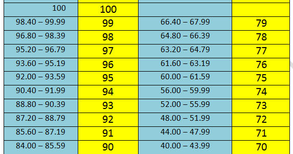 Transmutation Table Formula