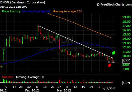 Mark Lexus Trading: $DNDN chart and setup