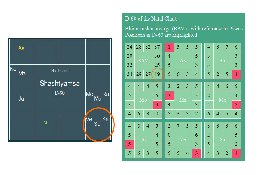 Hindu Astrology: Parashara: Dasavarga