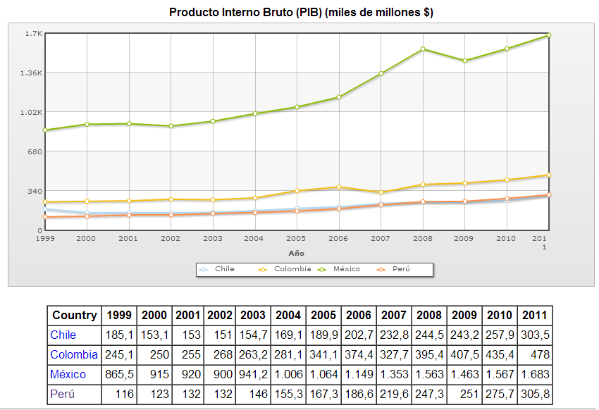 Carlos Alvarez Esquivel: PBI. Chile-Colombia-México-Perú