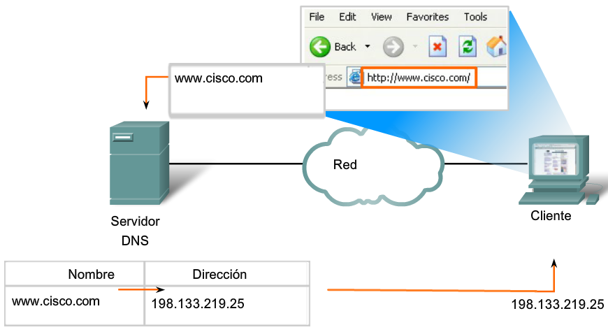 PROTOCOLOS Y SERVICIOS DNS | REDES INFORMÁTICAS