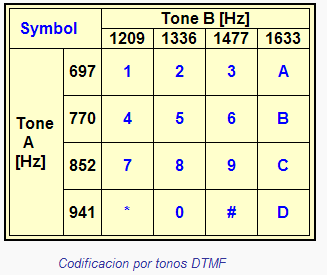 Sueños de un sysadmin: Control de aparatos por medio de tonos DTMF