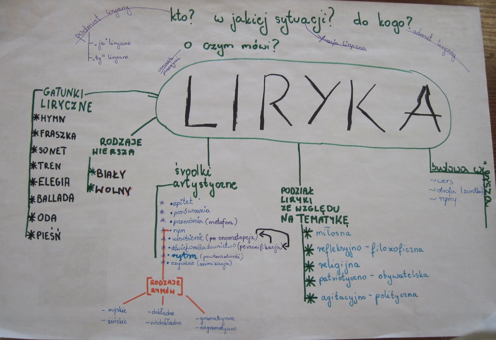 Jak szybko i skutecznie się uczyć?: Mapy myśli