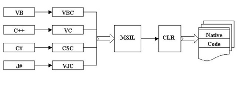 Components of Common Language Runtime