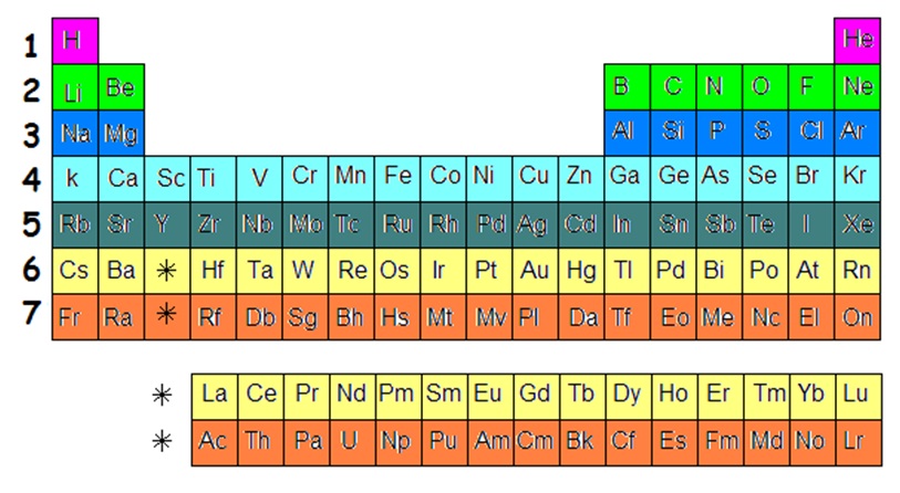 Ingeniería Química: Química ¡Tabla periódica!