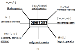 Jenis-Jenis Dasar Operator Pemrograman - Sistem Informasi