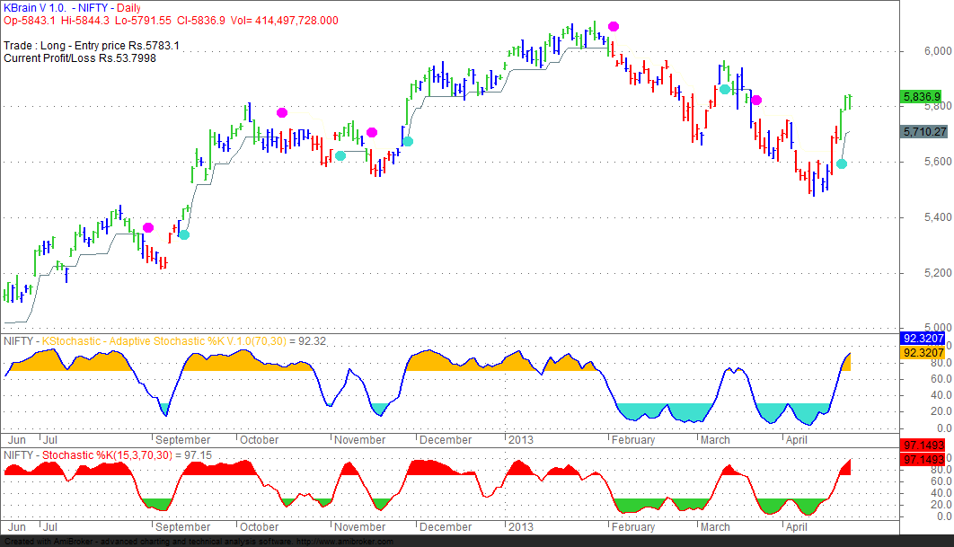 Experiments in Technical Analysis: Adaptive Indicators - 2 . Adaptive ...