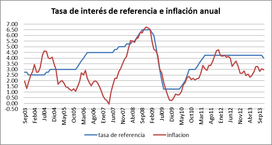 análisis económico: Comparación de la inflación con el IPC y el ...