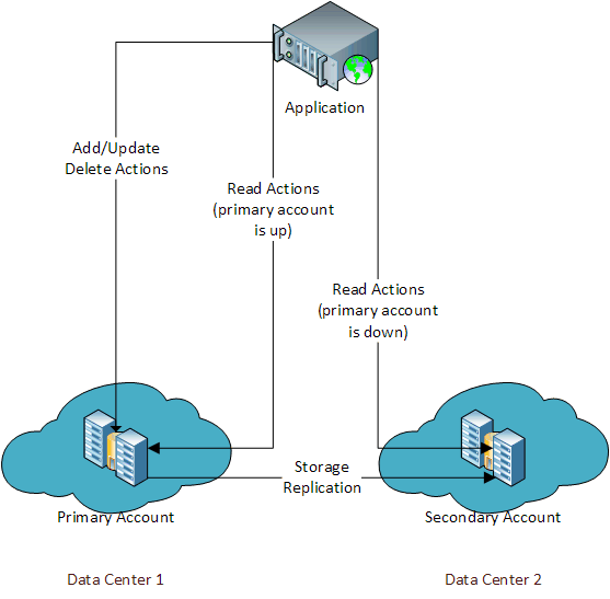 Windows Azure Storage and Read-Access Geo Redundant Feature
