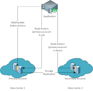 Windows Azure Storage and Read-Access Geo Redundant Feature