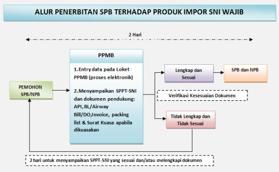 Catatan Pentingku: Prosedur Pembuatan Nomor Pendaftaran Barang (NPB) di ...
