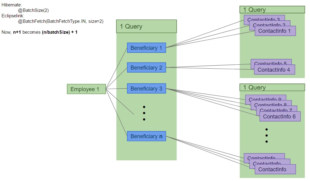 JPA (Java Persistence API) With Eclipselink and Hibernate: Special Uses: JPA Fetch Behavior ...