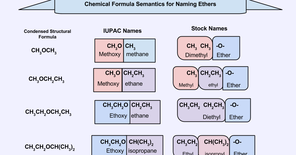 Learning Chemistry Easily: Organic Chemistry, "Form", Part 22 - Ethers ...