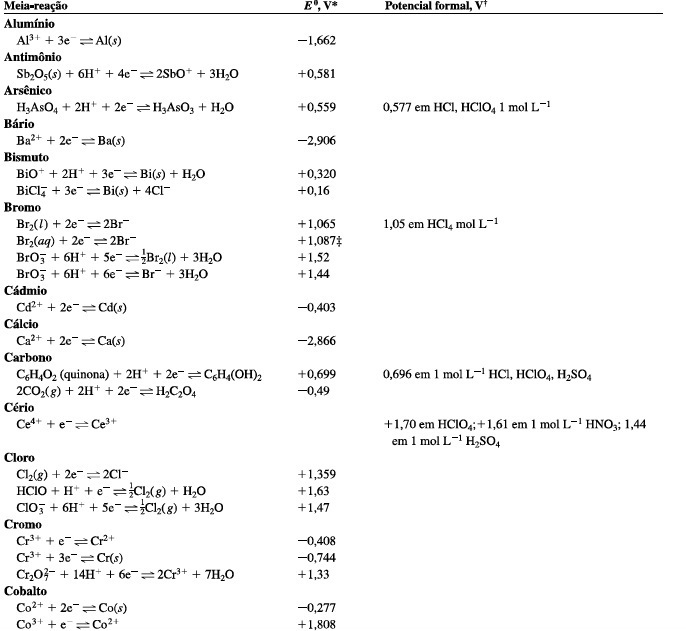 Incentivando a Educação: Oxidação e Redução - Reações redox e potencial ...