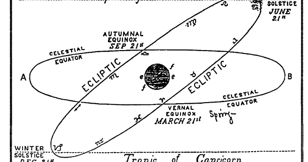 Time Price Research: Vernal Equinox | March 20 (Tue) Sun at 0 ...