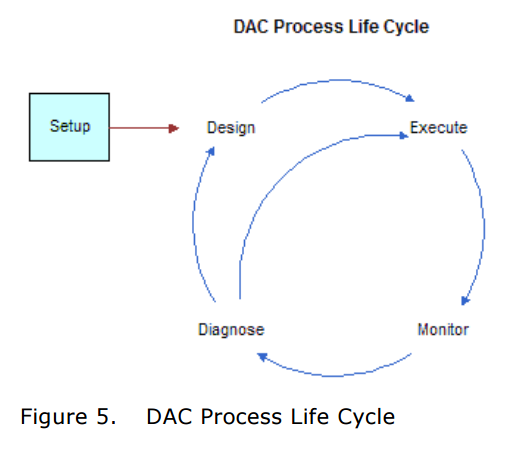 DATA WAREHOUSING AND DATA MINING: Data Warehouse Administration Tools
