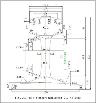Civil Engineering: STANDARDS AND SPECIFICATIONS IN RAILWAY TRACK