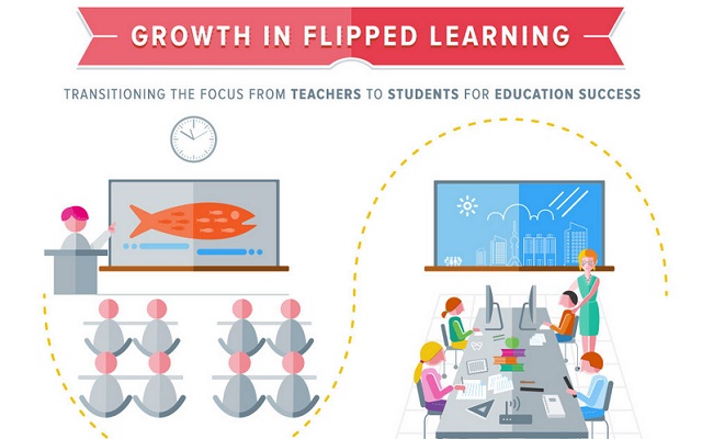 Growth in Flipped Learning #infographic - Visualistan
