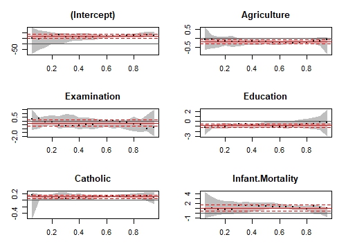 15 Types of Regression in Data Science