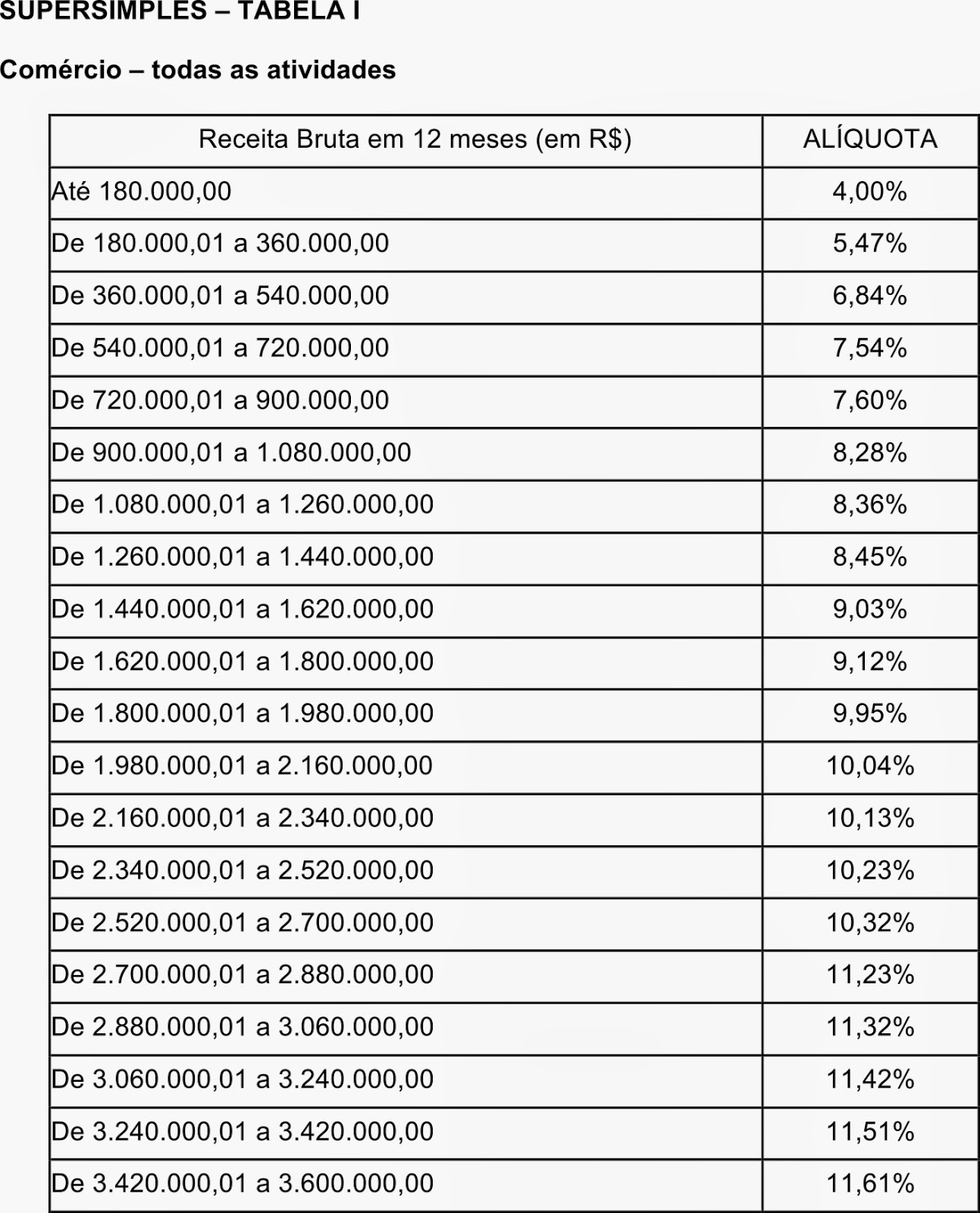 MICRO E PEQUENA EMPRESA: Entenda como será a tributação do Simples Nacional