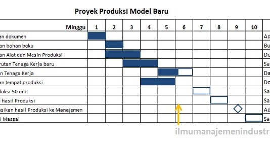 Pengertian Gantt Chart dan Cara Membuatnya