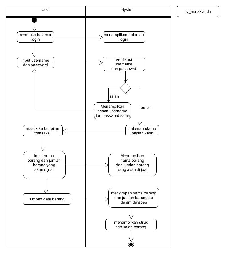 2018 ~ ANALISIS DAN PERANCANGAN SISTEM (POS)