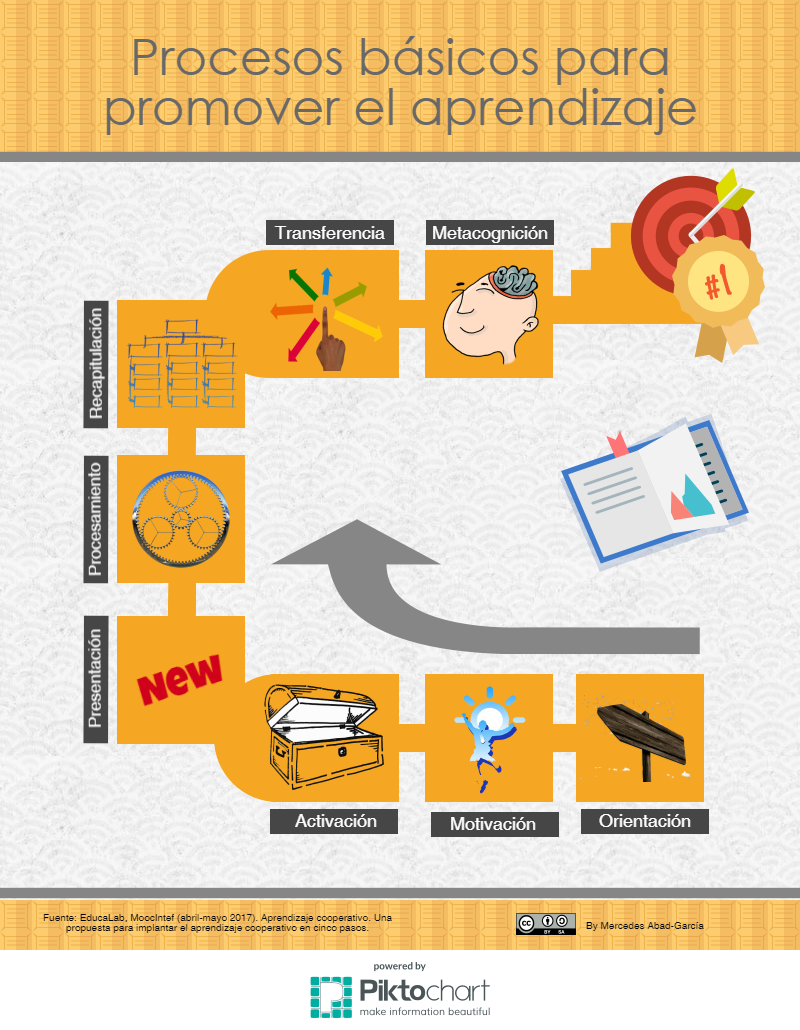 Aprendizaje cooperativo - Procesos básicos para promover el aprendizaje