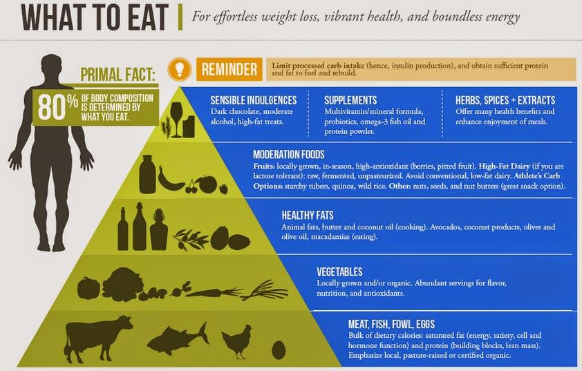 No me and no you: Primal Living Part 4 - A typical week in food