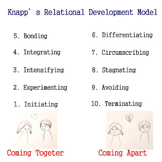 Yoga Phoenix: Kundalini Yoga and Knapp's Relational Development Model