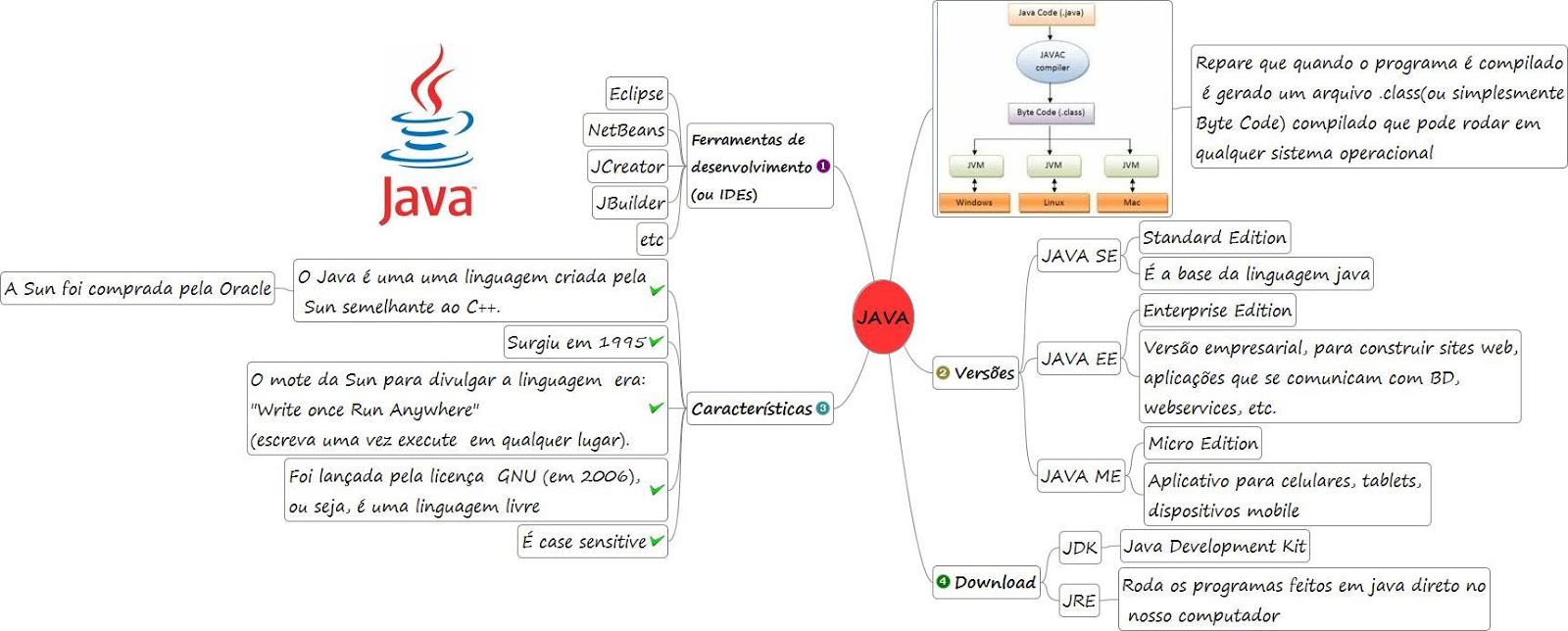 Mapas mentais para concursos de TI: Java