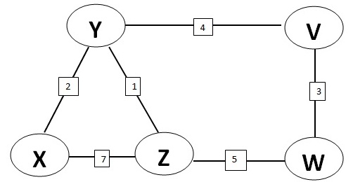Belajar Routing Internet: Contoh soal pembuatan tabel distance vector