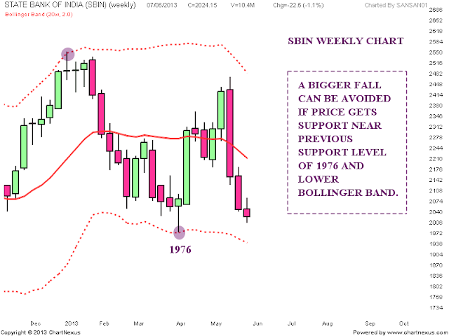 Stock Market Chart Analysis: SBI Chart analsis