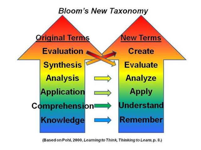 teach & learn: Taksonomi Bloom