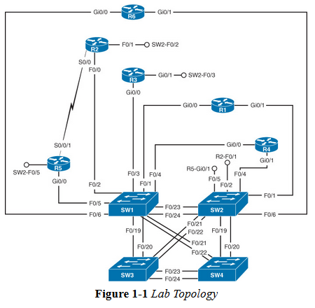 My Lab Notes: CCIE Routing and Switching GNS3 with breakout and real ...