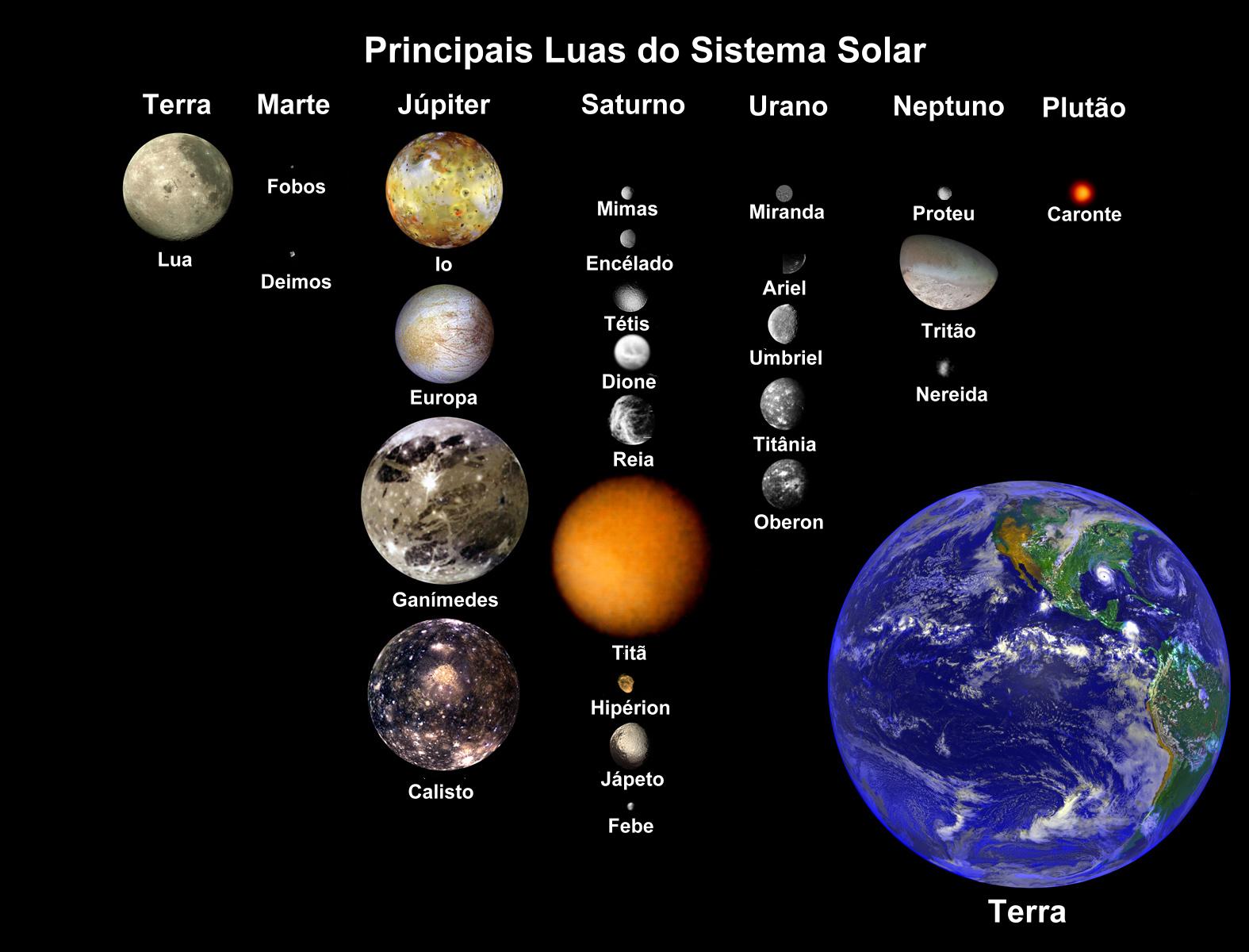 Ciências do Universo: Os Planetas e Suas Luas