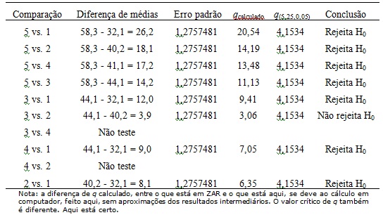 Sonia Vieira: Teste de Tukey para comparação de médias