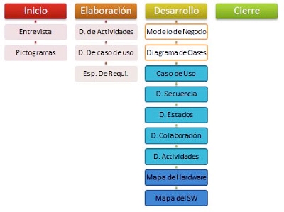 METODOLOGIA RUP Y METODOLOGIA CMMI.: CICLO DE VIDA DE RUP