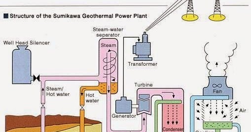 Mechanical Engineering: Block Diagram of Geothermal Power Plant