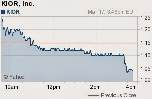 Green Explored: KIOR now at 64 cents