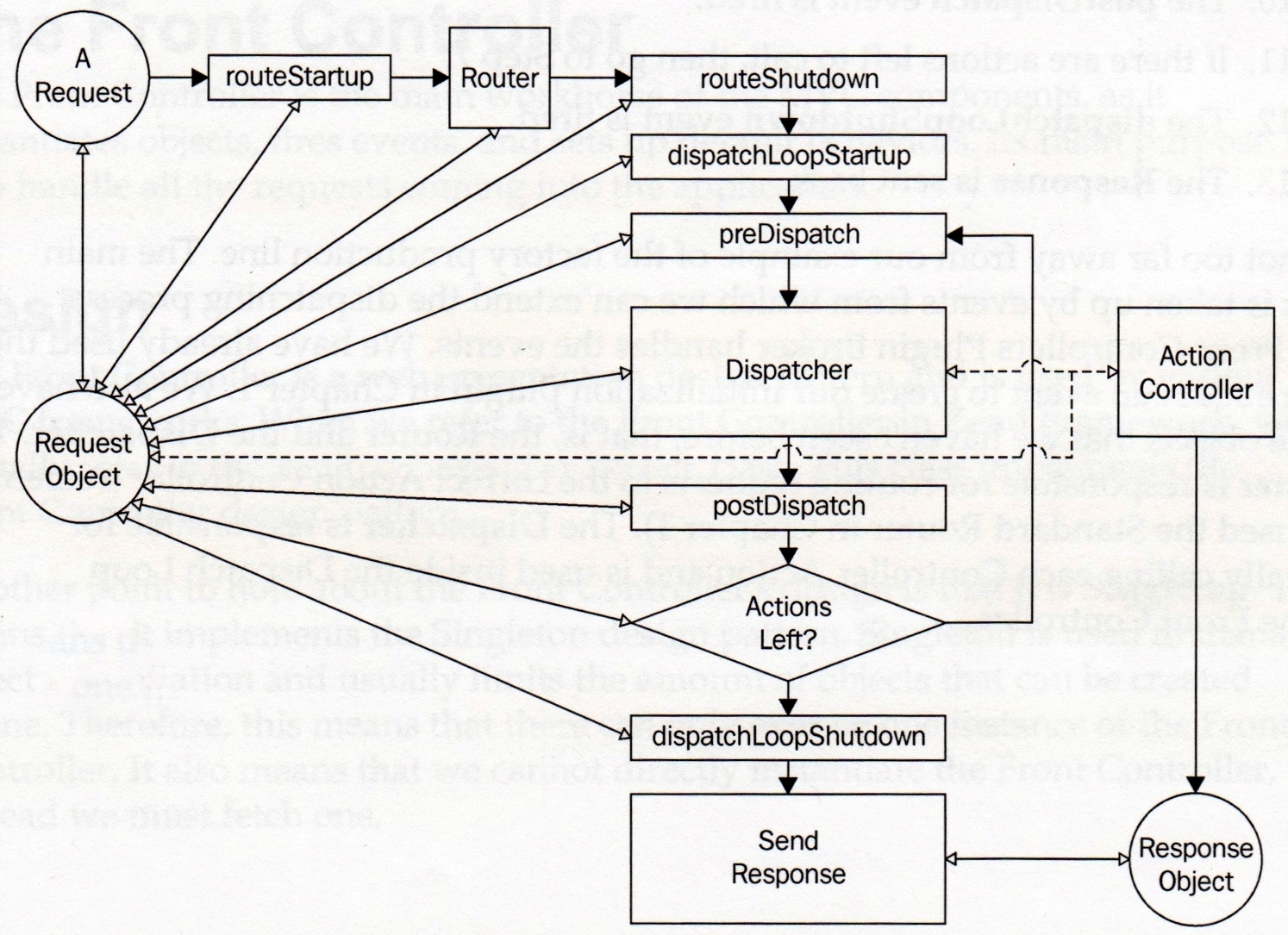 Zend Framework 1.x - Work Flow - Part 1 : Lang thang độc hành nhân